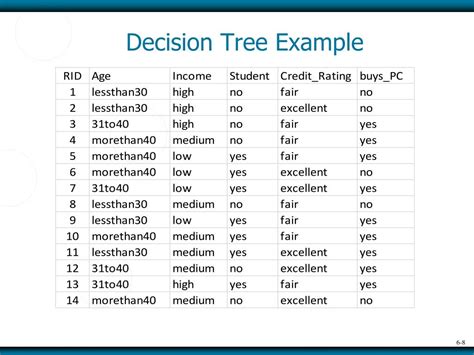 Ppt Predictive Analytics With Decision Trees Powerpoint Presentation Id1670662