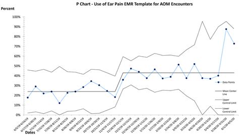 P Control Chart Showing The Percentage Of Encounters When The Aom Note