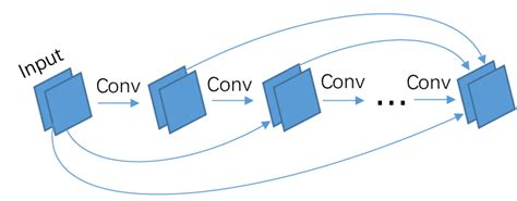 Densely Connected Convolutional Networks Densely Connected