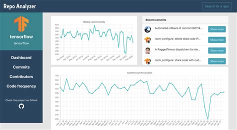 Github Idea Repo Analyzer A Simple Interface To Show And Analyse Data Regarding A