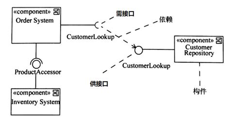 【软考】uml中的图之组件图构件图的供需接口 Csdn博客 【软考】uml中的图之组件图构件图的供需接口 Csdn博客