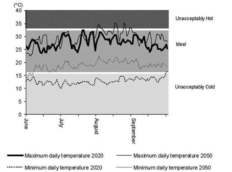 Maximum And Minimum Daily Temperatures Projected For Summers 2020 And