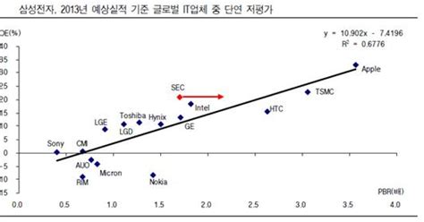 삼성 애플 주식시장 엇갈린 운명승자는