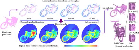 Figure 1 From Surface Reconstruction From Point Clouds Without Normals By Parametrizing The