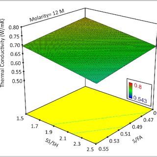 Three Dimensional Representation Of The Response Surface Model For
