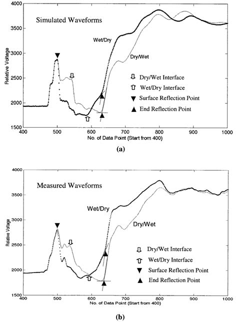 a simulated waveforms for the dry wet and wet dry specimens b and