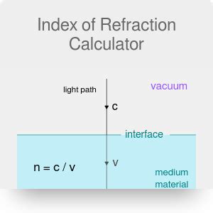 Index Of Refraction Calculator Omni