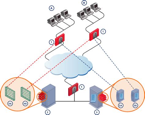 Multi Domain Security Management Overview