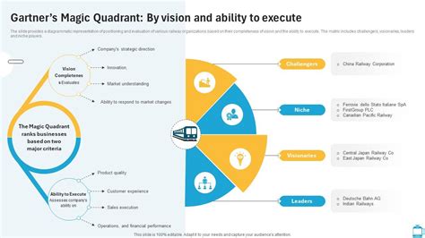 Gartners Magic Quadrant By Vision And Ability To Execute Railway Industry Report Ir Ss Ppt