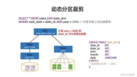 【flink】更快更稳更易用 Flink 自适应批处理能力演进 推测执行，自适应批调度、分区裁剪flink 批处理 优势 Csdn博客