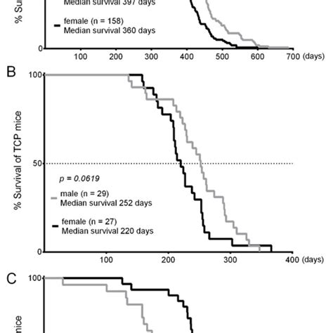 Significant Sex Difference In Chronic Lymphocytic Leukemia Cll