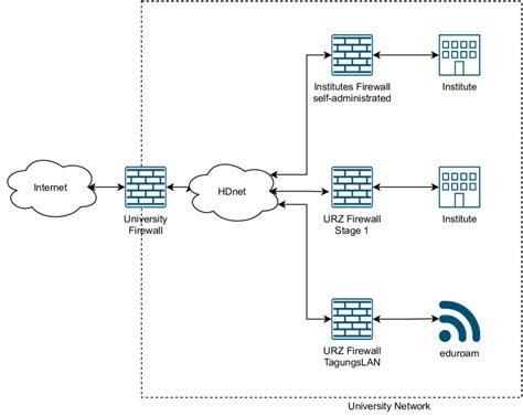 1 Draft Of The University Network The Main Doorkeeper Is The Download Scientific Diagram