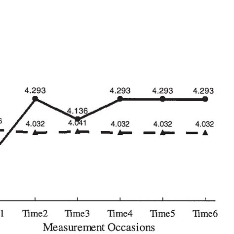 A Parallel Process Latent Growth Model For Mediation Program Effect On