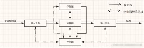 计算机的基本组成及工作原理计算机系统的工作原理是什么并画一个p25面的流程图。 Csdn博客 计算机的基本组成及工作原理计算机系统的工作原理是什么并画一个p25面的流程图。 Csdn博客