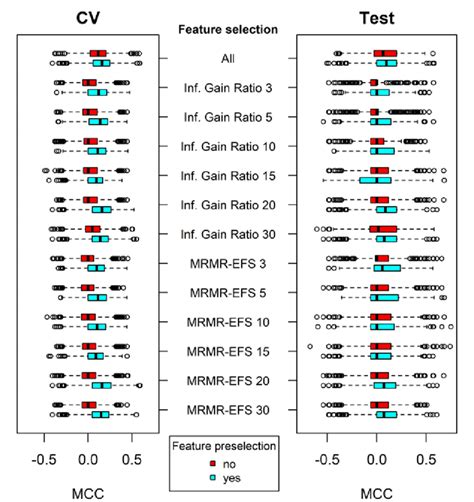 Accuracy By Manual And Automated Feature Selection The Second