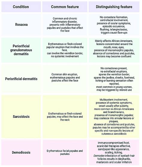 Comparison Of Certain Acne Like Eruptions With Acne Vulgaris An Download Scientific Diagram