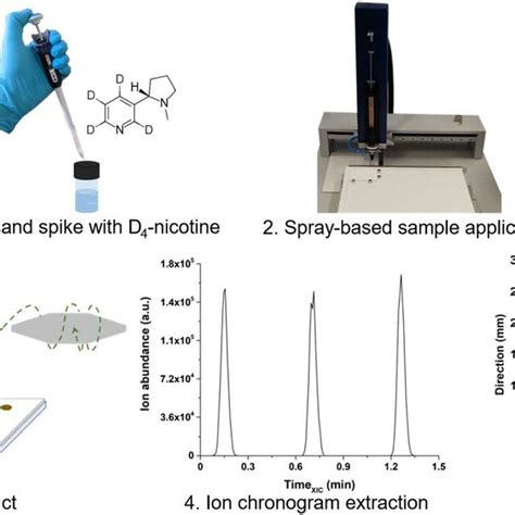 Schematic Of The Sa Fapa Ms Workflow For Fast Nicotine Quantification