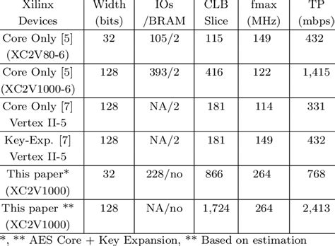 Result Of Comparison To Others ECB Mode Download Table