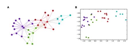 Fastgraphml A Low Code Framework To Accelerate The Graph Machine Learning Model Development