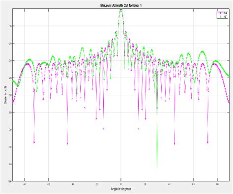 Figure 2 From Performance Analysis Of Adaptive Beamforming On Large