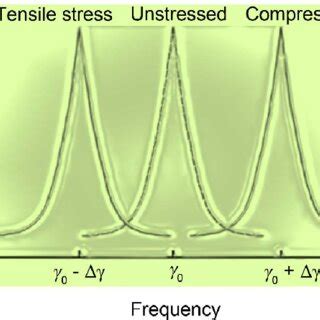 Raman Frequency Shift Phenomenon Download Scientific Diagram