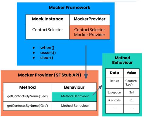 Mocking Apex Tests Apex Hours
