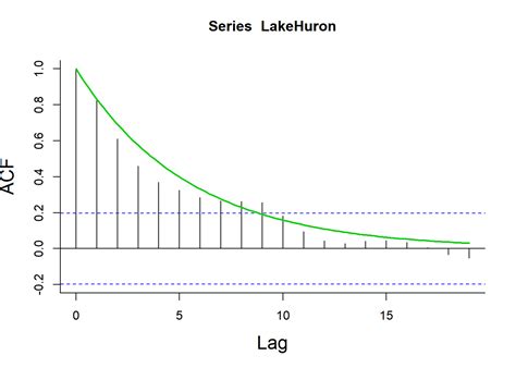 Introduction To Dependent Data Time Series