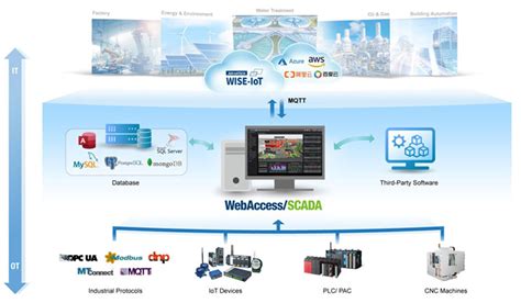 Anewtech Systems SCADA Software WebAccess SCADA Solutions Advantech Factory