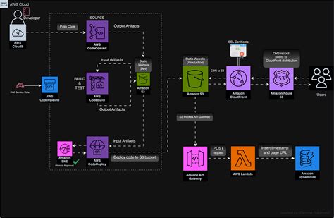 three tier architecture deployment for an e commerce website with aws