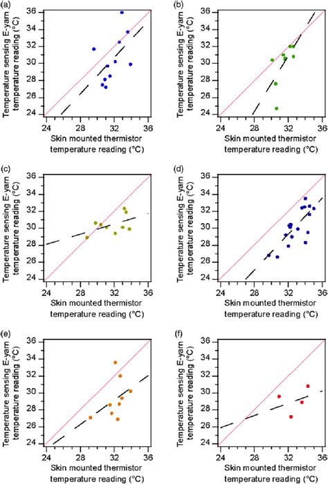 Comparison Of The Temperature Responses Of The Temperature Sensing Download Scientific Diagram