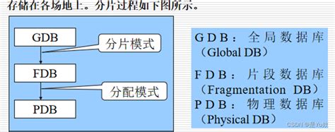 分布式数据库单元复习（狗头：预习） 分布式数据库系统原理复习 csdn博客