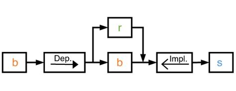 Considered Trace Path Patterns Between Bug Reports B Requirements R Download Scientific