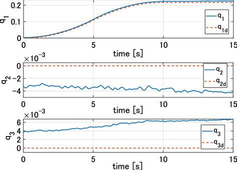 vectorial part of the quaternion in the experiment of x axis rotation