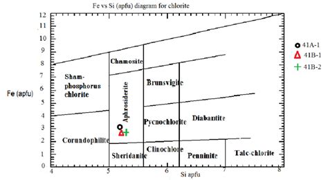 Fe Vs Si Apfu Diagram For Chlorite Of Representative Skarn In The