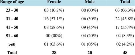 Range Of Age Within The Sex Download Table