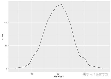 Ggplot2 统计变换与柱形图、直方图、密度图 知乎 Ggplot2 统计变换与柱形图、直方图、密度图 知乎