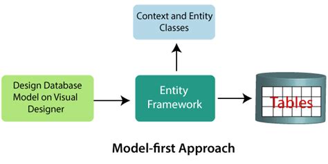 Development Approaches with Entity Framework | Online Tutorials Library List | Tutoraspire.com