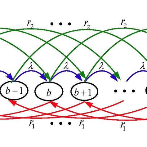 The State Transition Relations Of The Markov Process Download