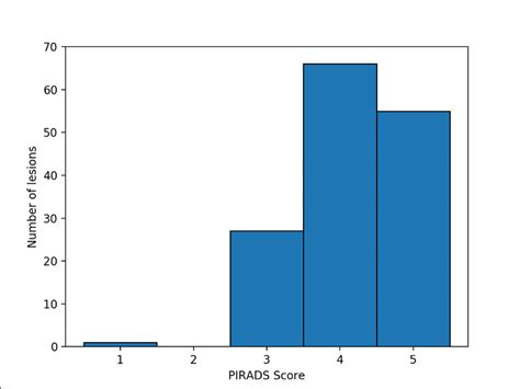 5 Distribution Of The Pirads Score Across Lesions This Histogram