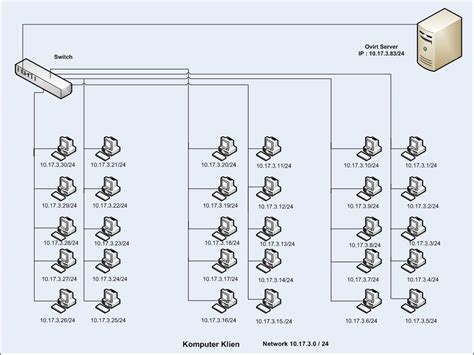Rancang Bangun Lab Komputer Virtual Berbasis Cloud Computing Menggunakan Ovirt Pada Jaringan