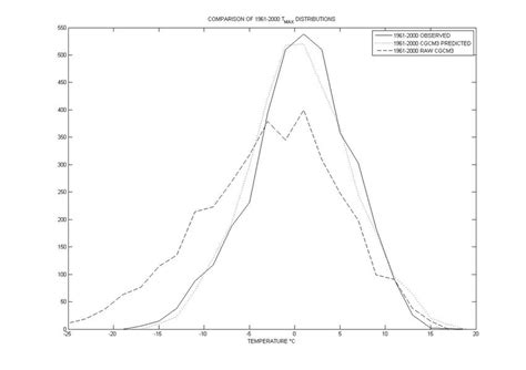 Comparison Of The 1961 2000 Observed Distribution For Tmax In Winter Vs