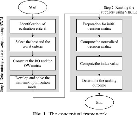 Figure 1 From Green Based Supplier Selection Using Bwm And Vikor Methods In The Indonesian