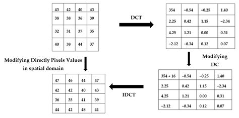 Relation Between Dc And Spatial Domain Download Scientific Diagram