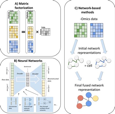 PDF Computational Methods For Single Cell Multi Omics Integration And Alignment Semantic Scholar
