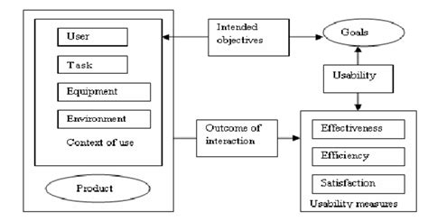 Iso Diagram Of Usability Iso 9126 1991 Download Scientific Diagram