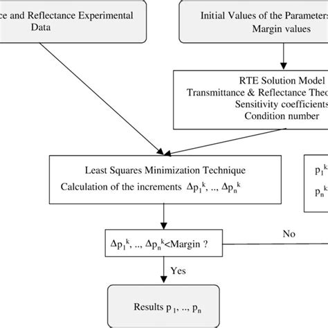 Flow Chart Of The Parameter Identification Procedure Download