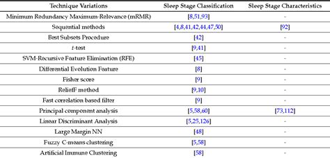 Table 1 From Sleep Stage Classification Using Eeg Signal Analysis A