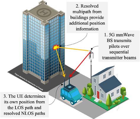 Figure 11 From Experimental Validation Of Single Bs 5g Mmwave