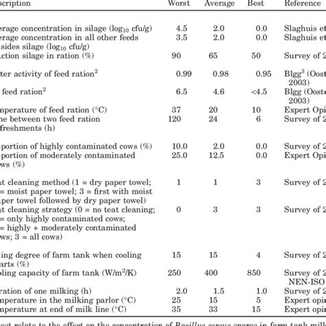 controllable variables in the simulation models with worst average
