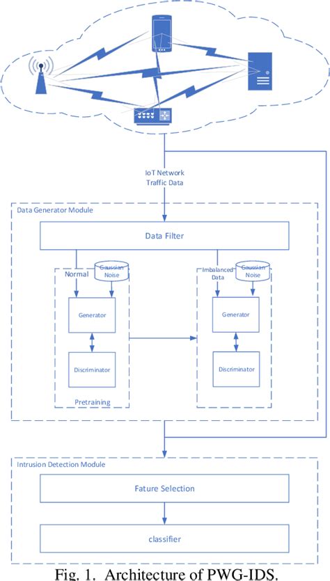 Figure 1 From Pwg Ids An Intrusion Detection Model For Solving Class Imbalance In Iiot Networks